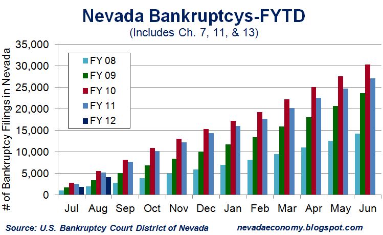 The Nevada Economy