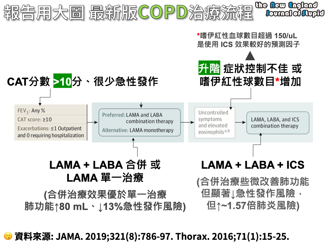 報告用大圖 看得懂的COPD治療流程圖 (Diagnosis and Outpatient Management of Chronic ...
