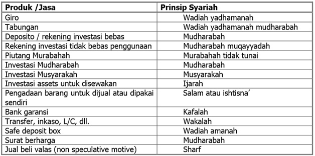 Felix Zhu Blog: Prinsip dan Asas Transaksi Perbankan Syariah