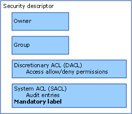 Microsoft Windows Security: Windows Integrity Checks (Mandatory Access ...