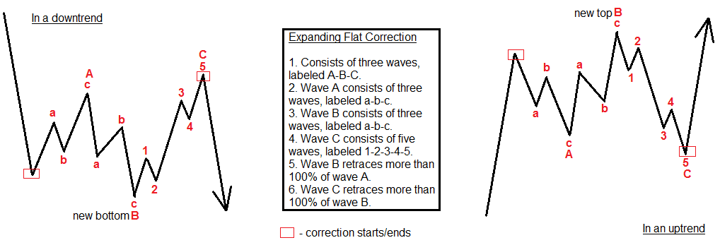 Pretzel Logic's Market Charts and Analysis: SPX Update: Understanding ...
