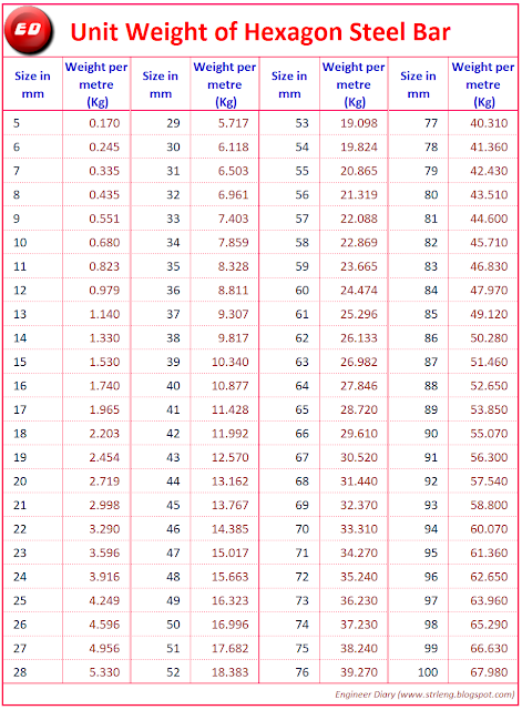 Unit Weight of Hexagonal Steel Bar ~ Engineer Diary