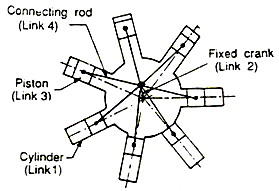 MECHANICAL ENGINEERING: Inversion of Mechanism