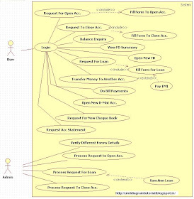 Unified Modeling Language: Internet Banking System - Use Case Diagram