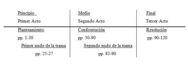 Cómo escribir tu guión cinematográfico: ¿Qué es el paradigma de Syd Field?