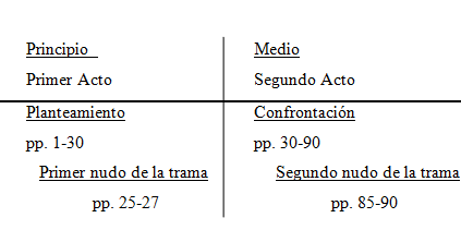 Cómo escribir tu guión cinematográfico: ¿Qué es el paradigma de Syd Field?