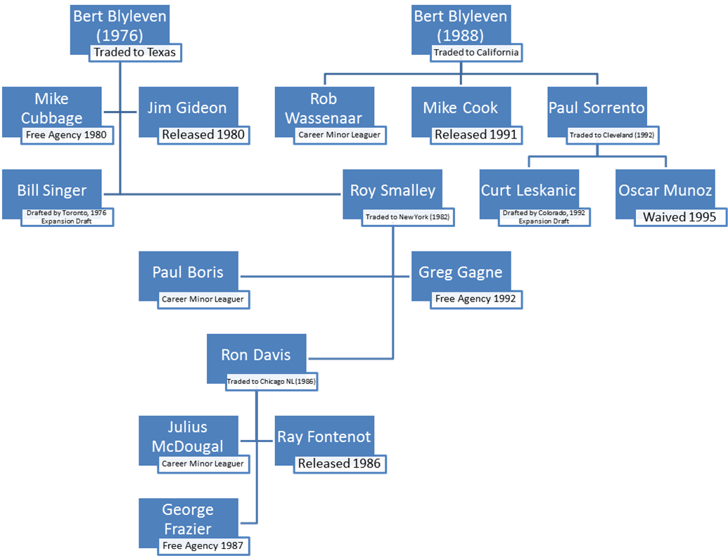 Baseball Twins: Bert Blyleven Family Tree