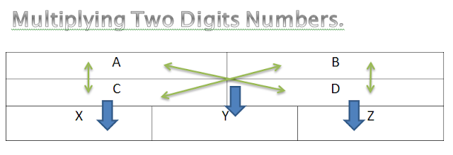 Mathematics Plus: MULTIPLYING TWO DIGIT NUMBERS