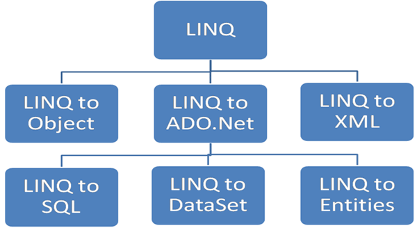 PENGENALAN LINQ PADA C# - Anak RPL