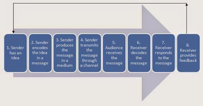 The Communication Process - Digital Study Center | An Exclusive e ...