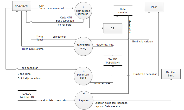 Revisi Rancangan DFD pada Bank