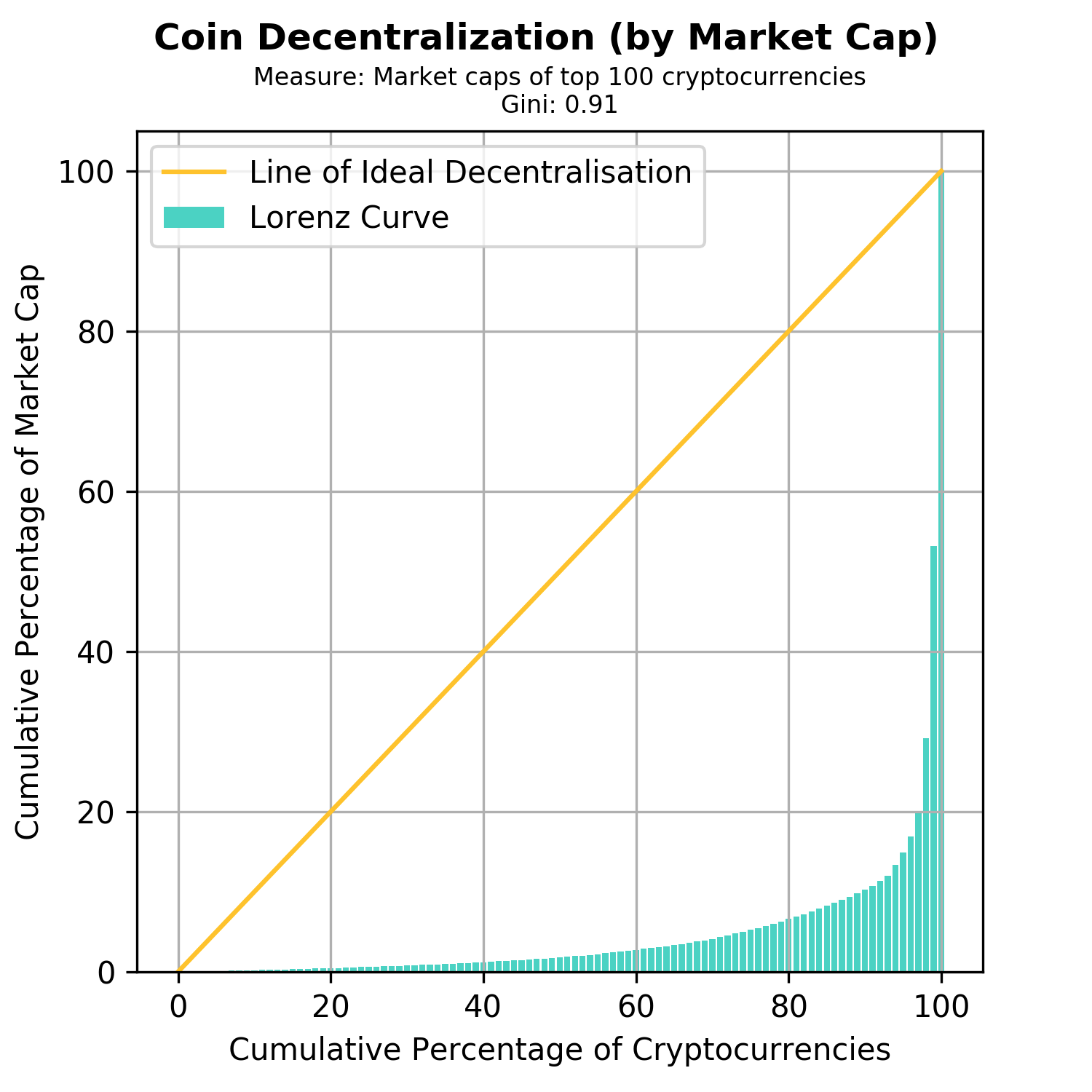 DSHR's Blog: Gini Coefficients Of Cryptocurrencies