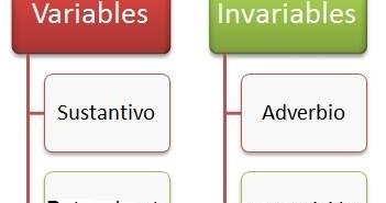 No te muerdas la lengua: Palabras invariables. 1º y 2º ESO.