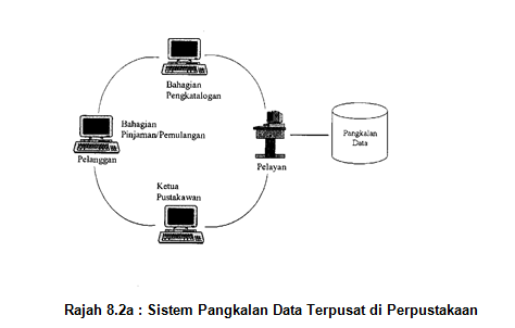 Time is Precious: E4161 : U8 : KONSEP ASAS PANGKALAN DATA