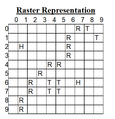 Materi Kuliah Sistem Informasi Geografis: STRUKTUR DATA SIG