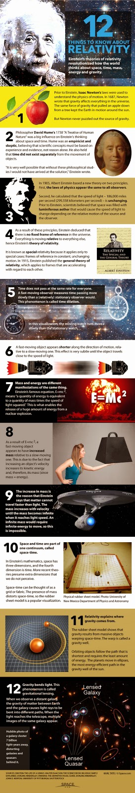 Η θεωρία της Σχετικότητας του Einstein (Infographic)