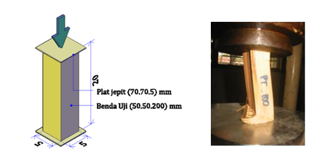 Metode pengujian kuat tekan kayu (SNI 03-3958-1995)