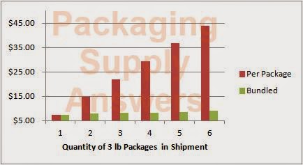Packaging Supply Answers: How to Save Money on Shipping - Part 2 ...