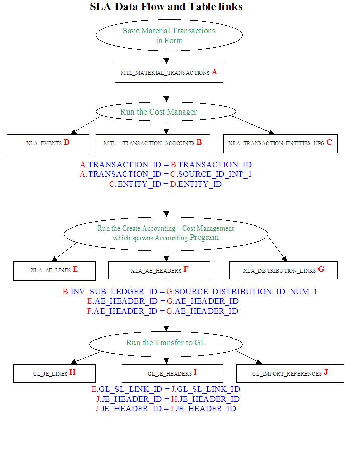 Oracle Apps: SLA Data Flow and Table Links