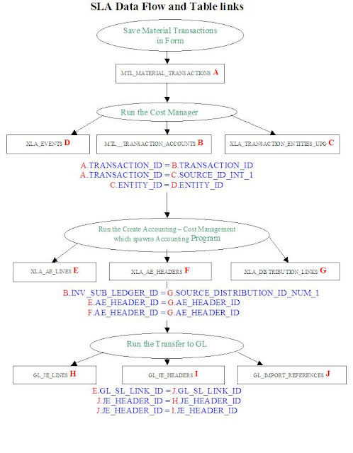 Oracle Apps: SLA Data Flow and Table Links