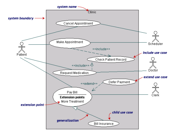 Use Case Diagram dan Class Diagram - RPL SMKN 2 Karanganyar