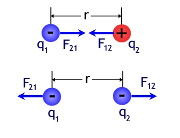 Coulomb’s Law of Electrostatics physics Notes - Dr. Moin's Physics ...