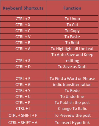 Typing Fast (Be-Smarter) ~ Shortcuts