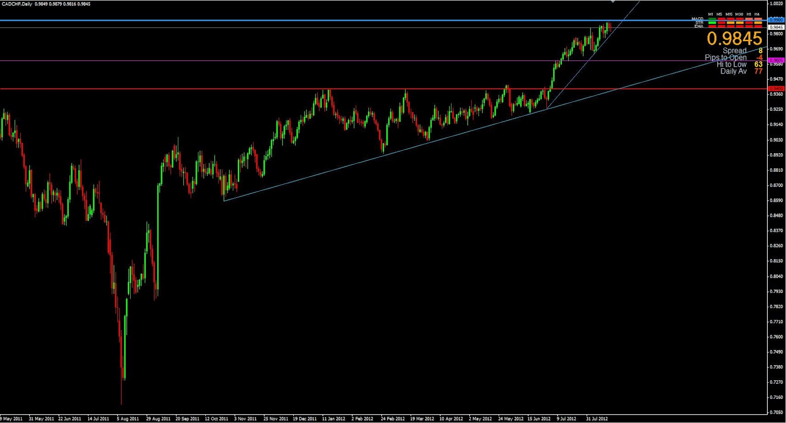 Crazy Trading Charts