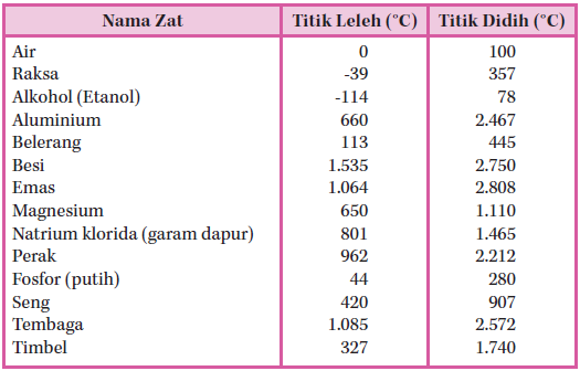 Zat Murni Dan Campuran (Contoh Dan Titik Leleh Didih Zat Murni ...