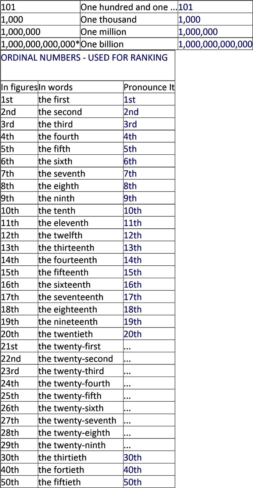 học Y: English numbers