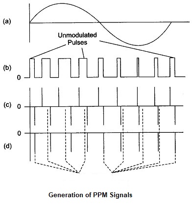 Types of Pulse Modulation