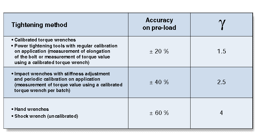 Bolt Tightening Methods , Applications , and Devices