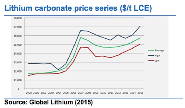About Lithium: Supply, demand and price