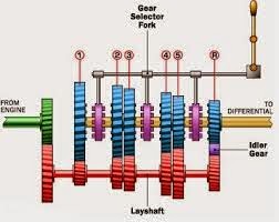 Mengenal Sistem Transmisi Pada Mobil | Otomotif Dasar Mobil