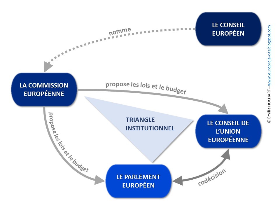 €UROPROJE(C)TS: Les institutions européennes