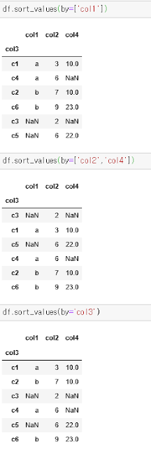 Python Pandas Dataframe Sort Values 별별정보