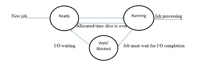 Time Sharing System - Study Metrials