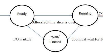 Time Sharing System - Study Metrials