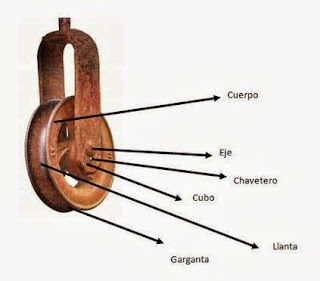 Poleas y Aparejos