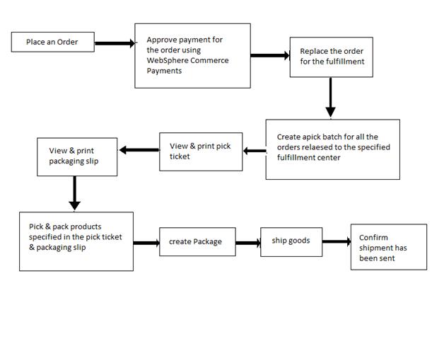 WebSphere Commerce Server | WCS - Tips & Tutorials: Order Flow Process ...