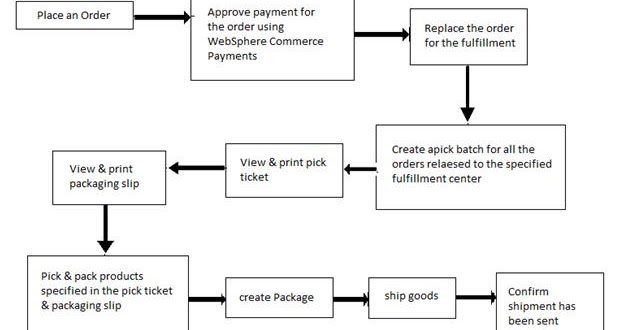 WebSphere Commerce Server | WCS - Tips & Tutorials: Order Flow Process ...