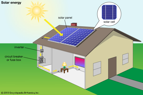 What is Solar Electricity, Solar Power advantage, disadvantage and ...