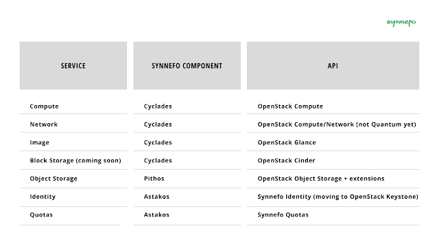 Synnefo: Synnefo Services and REST APIs