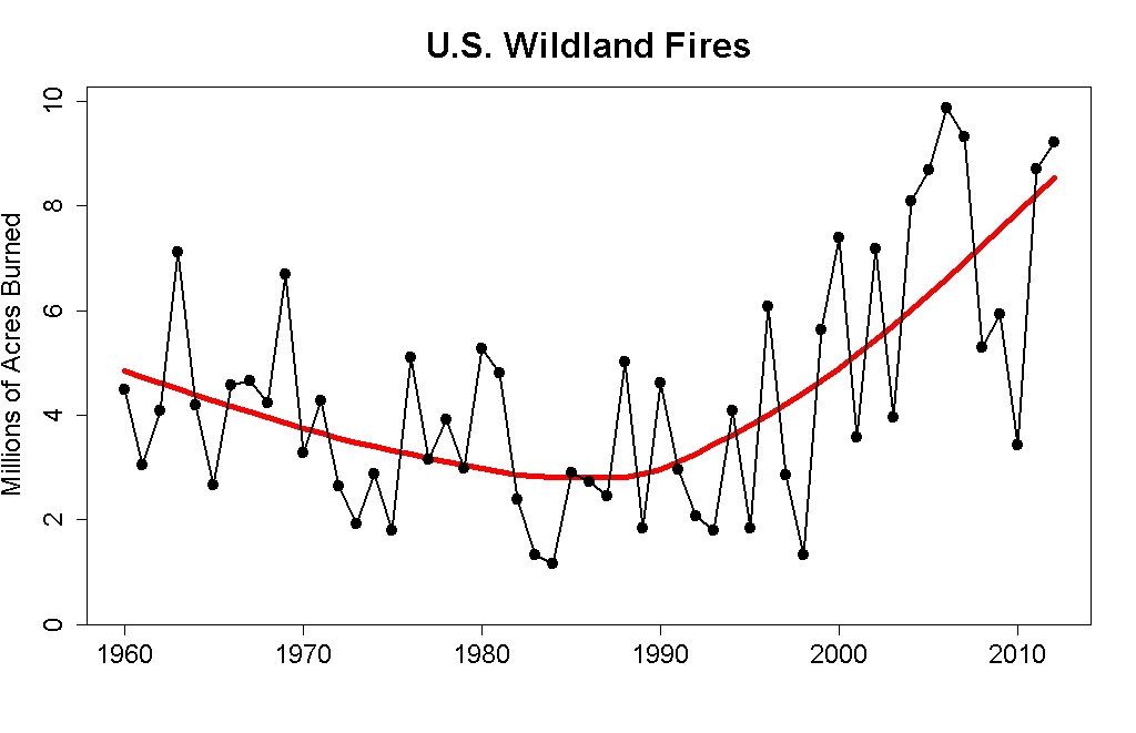 Planetary Vision: Wishful trendline on Tamino wildfire graph?
