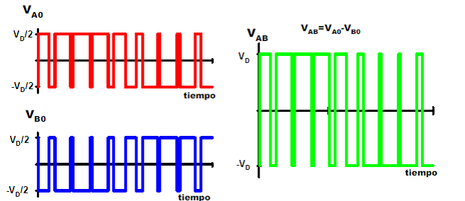 inversores modulados
