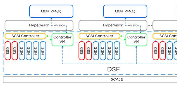 Datacenter Infrastructure : DFS (Distributed Storage Fabric)