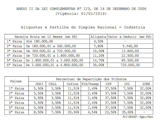 Simples Nacional – Veja a Lei Complementar 155/2016, ela traz novas ...