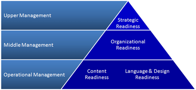 About the Reactive Stages of Localization Maturity