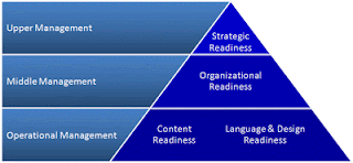 Reactive Stages of Localization Maturity