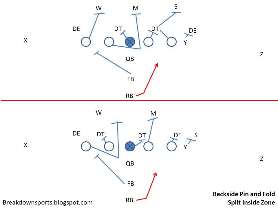 Football Fundamentals: I-Formation RB Zone/Gap Combo Plays